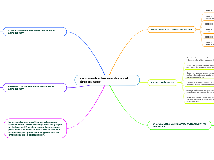 Comunicacion Asertiva Mapa Conceptual